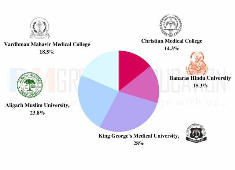 MBBS 2024-25: Course, Fees, Eligibility, Admission ,Top Colleges