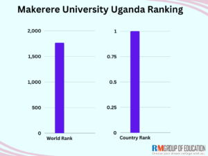 Makerere University Uganda 2022-23: Admissions, Courses, Fee
